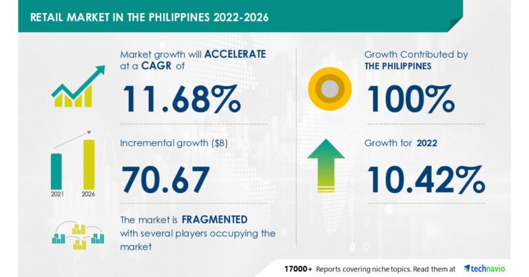 Explore Philippines Retail Industry Insights, From Tradition to Tech
